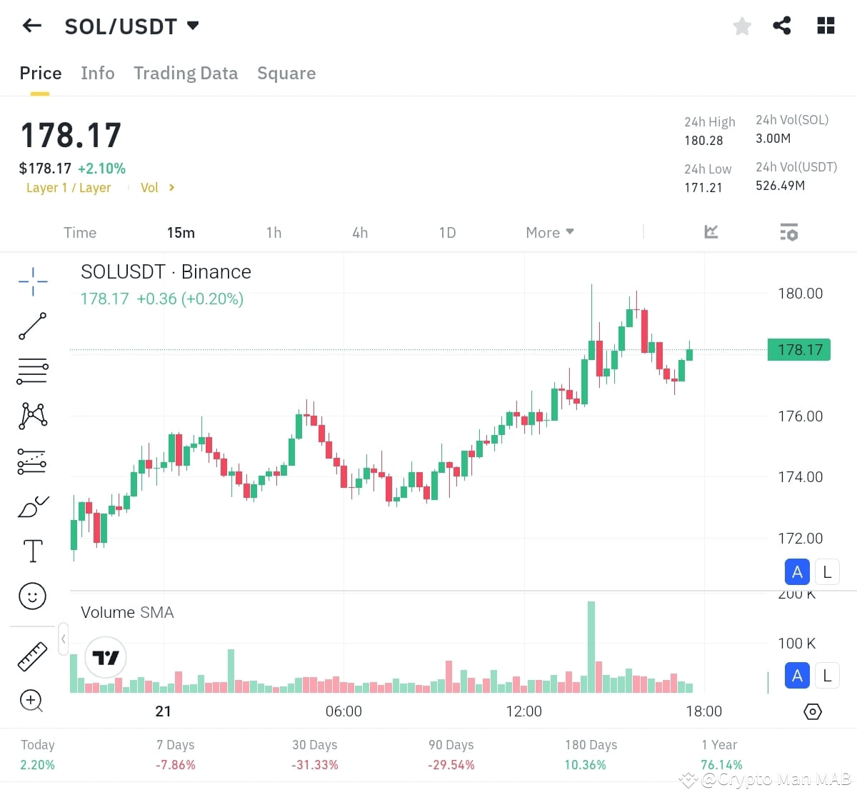 🚀 Solana $SOL /USDT Trade Signal 🚀 As of February 21, 202 | Crypto Man MAB on Binance Square
