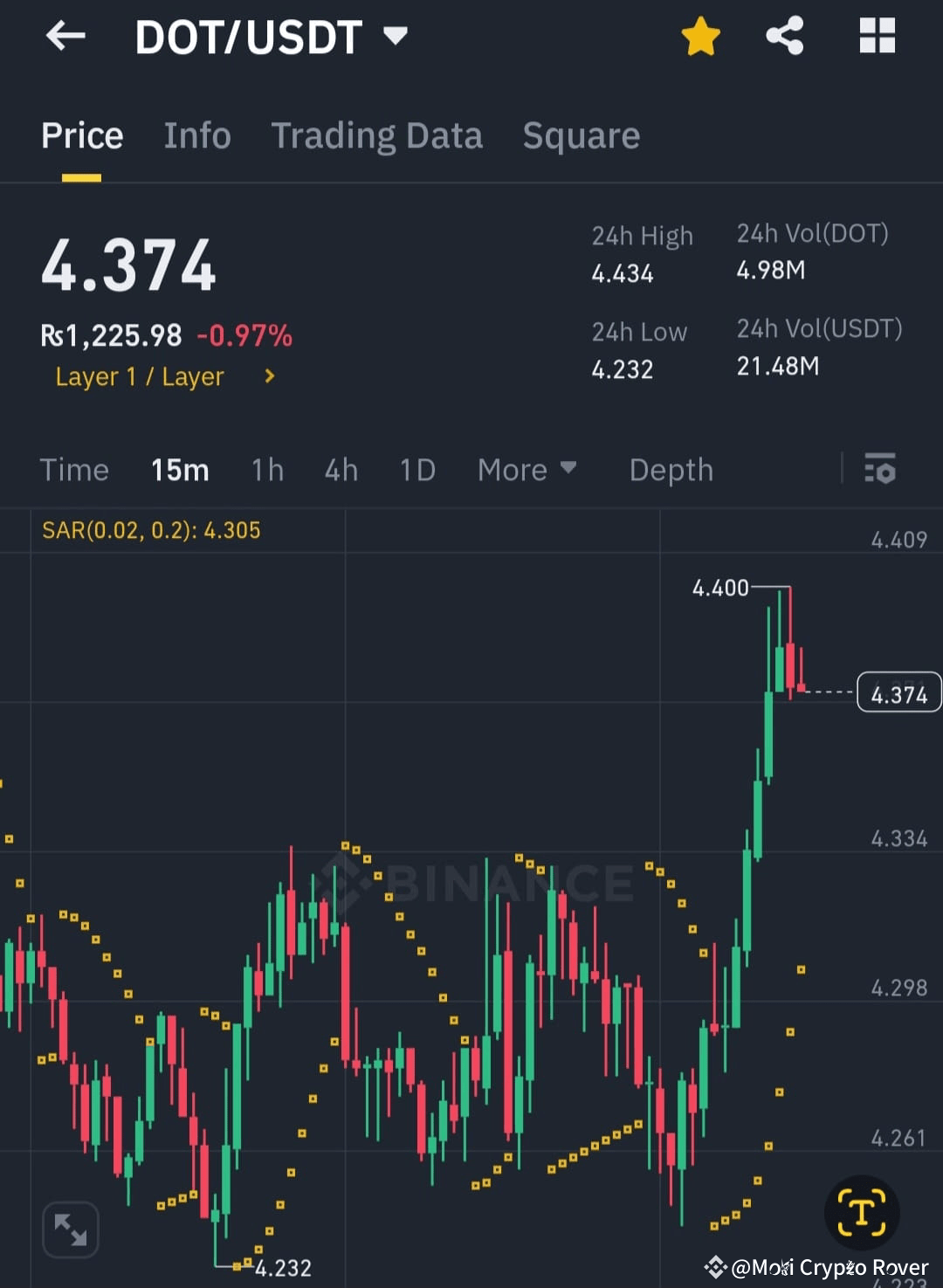 🔥$DOT /USDT chart shows a strong upward movement. 🔹️Price | Mobi Crypto ...