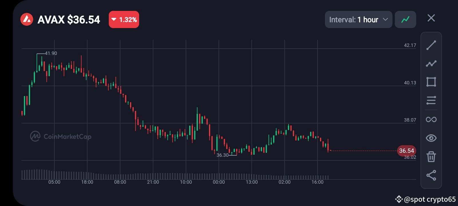 Avalanche (AVAX): The Future of Blockchain Innovation Avala | spot crypto65 on Binance Square