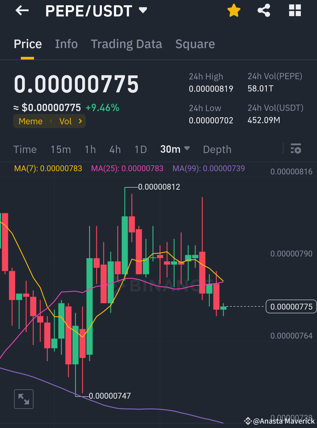 $PEPE /USDT Trading Strategy Current Price: $0.00000775 (+9 | Anasta Maverick on Binance Square