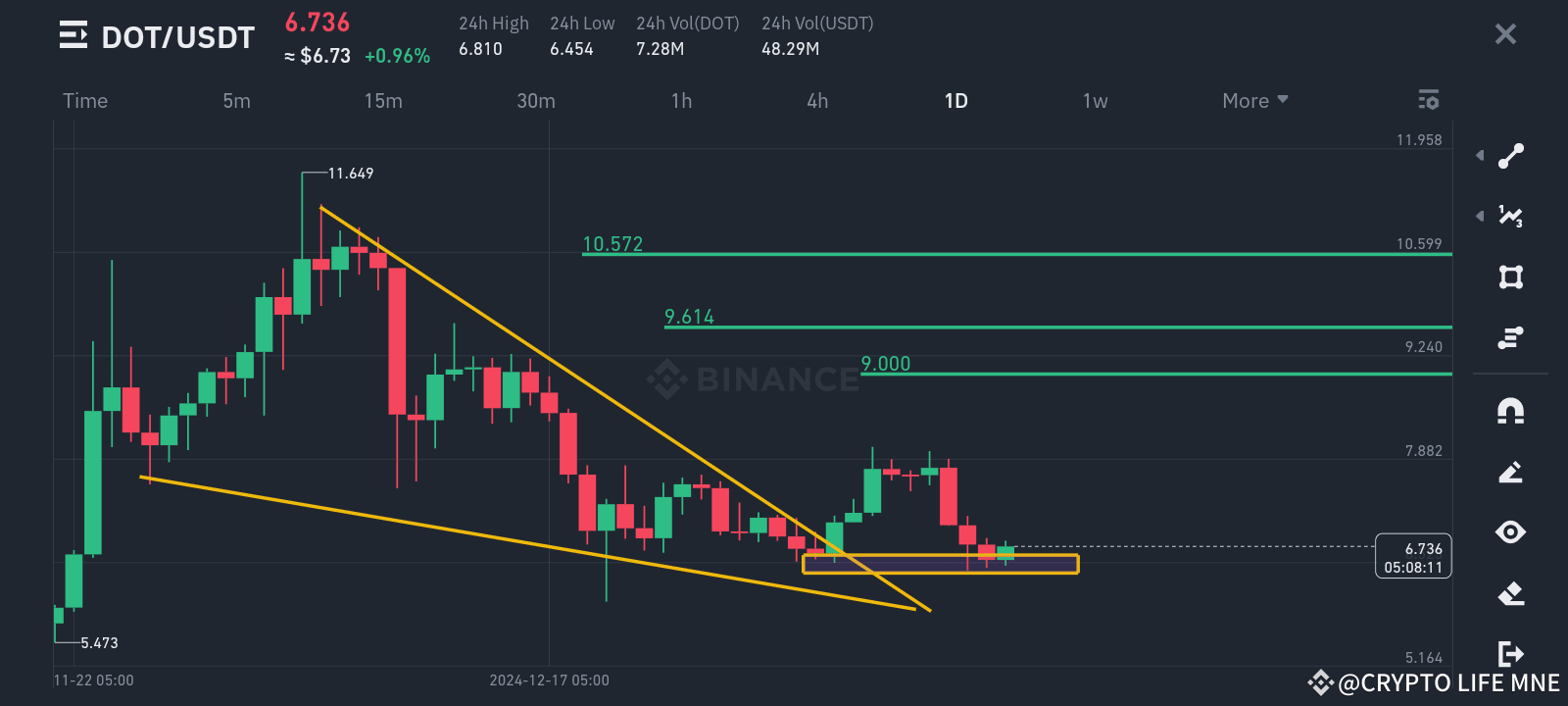 $DOT As I say 💪In my previous Post Breakouts and retest ! | CRYPTO LIFE ...