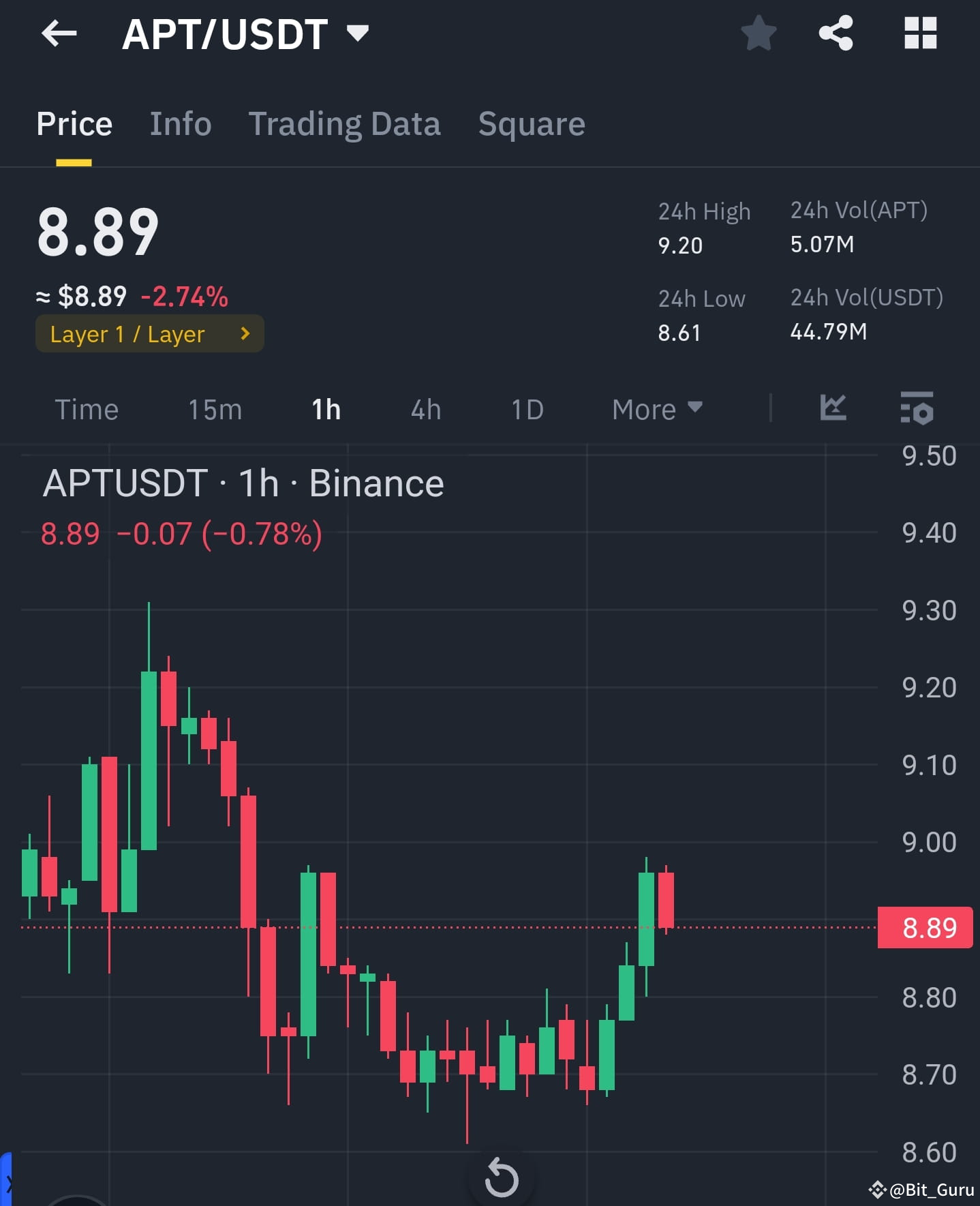 $APT - Consolidation Phase with Potential for Breakout $A | Bit_Guru on Binance Square