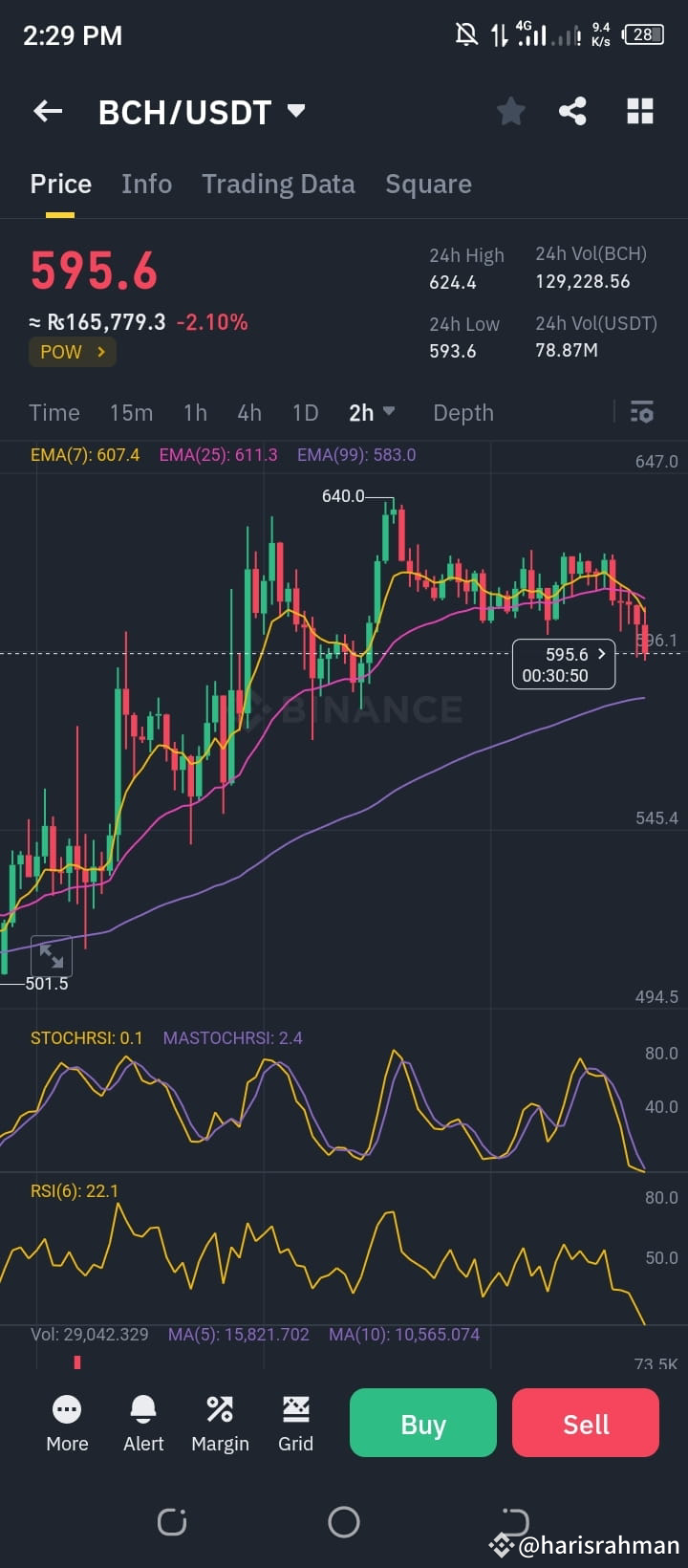 $BCH NEXT TARGET! ! Bitcoin Cash ($BCH ) Current Price: ~$ | harryheree ...