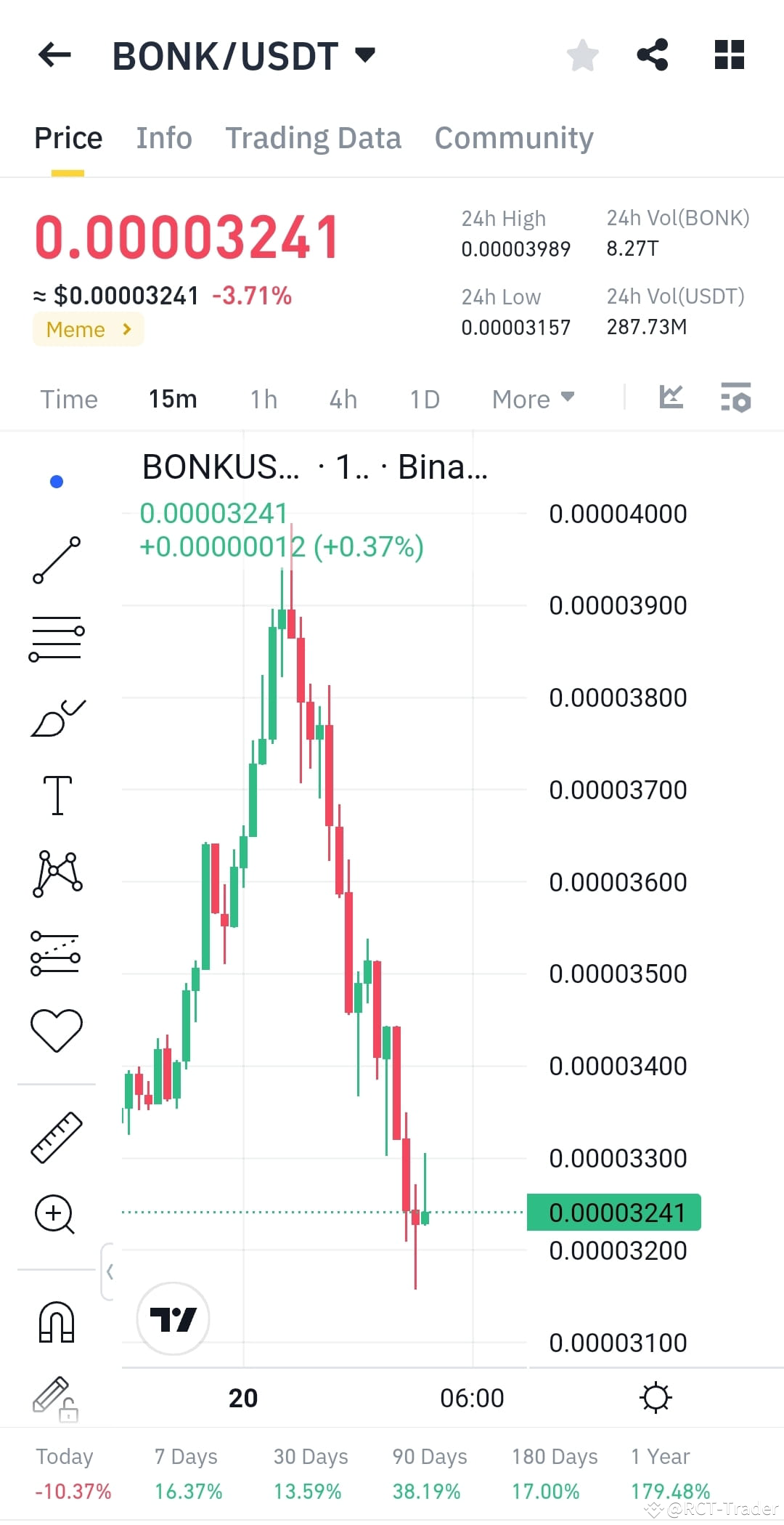 $BONK /USDT Technical Analysis and Target $BONK USDT is cur | Crypto gurru on Binance Square