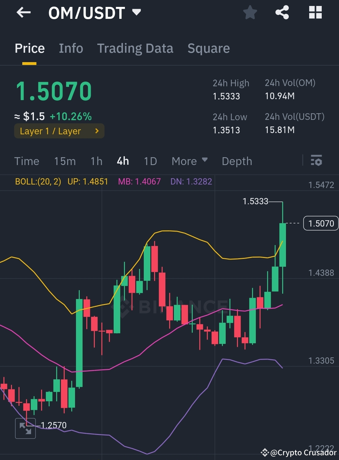 🚀 Price Update: $OM /USDT is currently trading at $1.5070, | Crypto Crusador on Binance Square