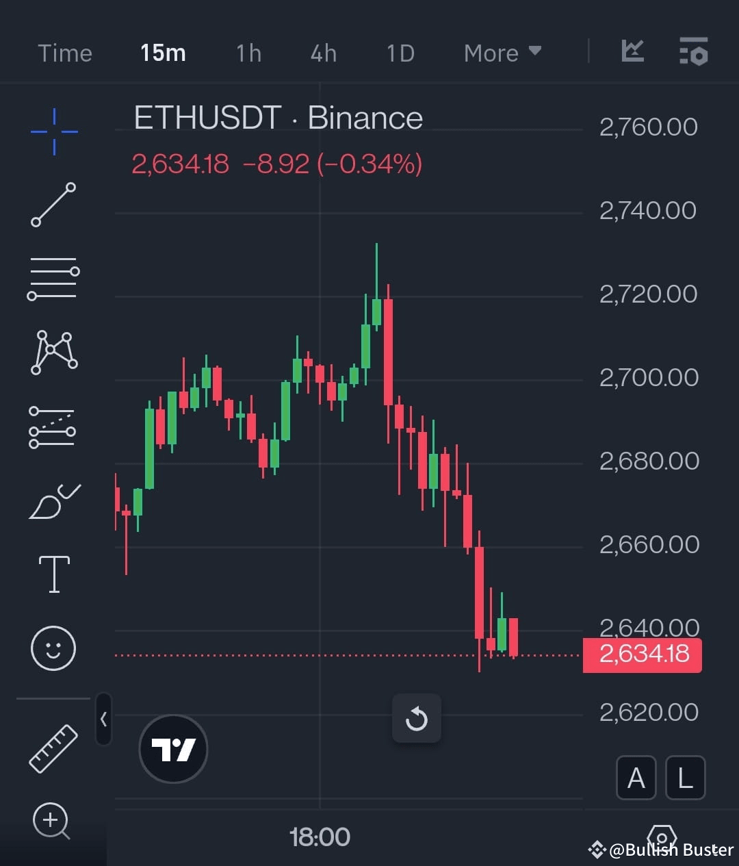 $ETH /USDT Trade Analysis – 15m Chart (Binance) Market Outl | Token Master 786 on Binance Square