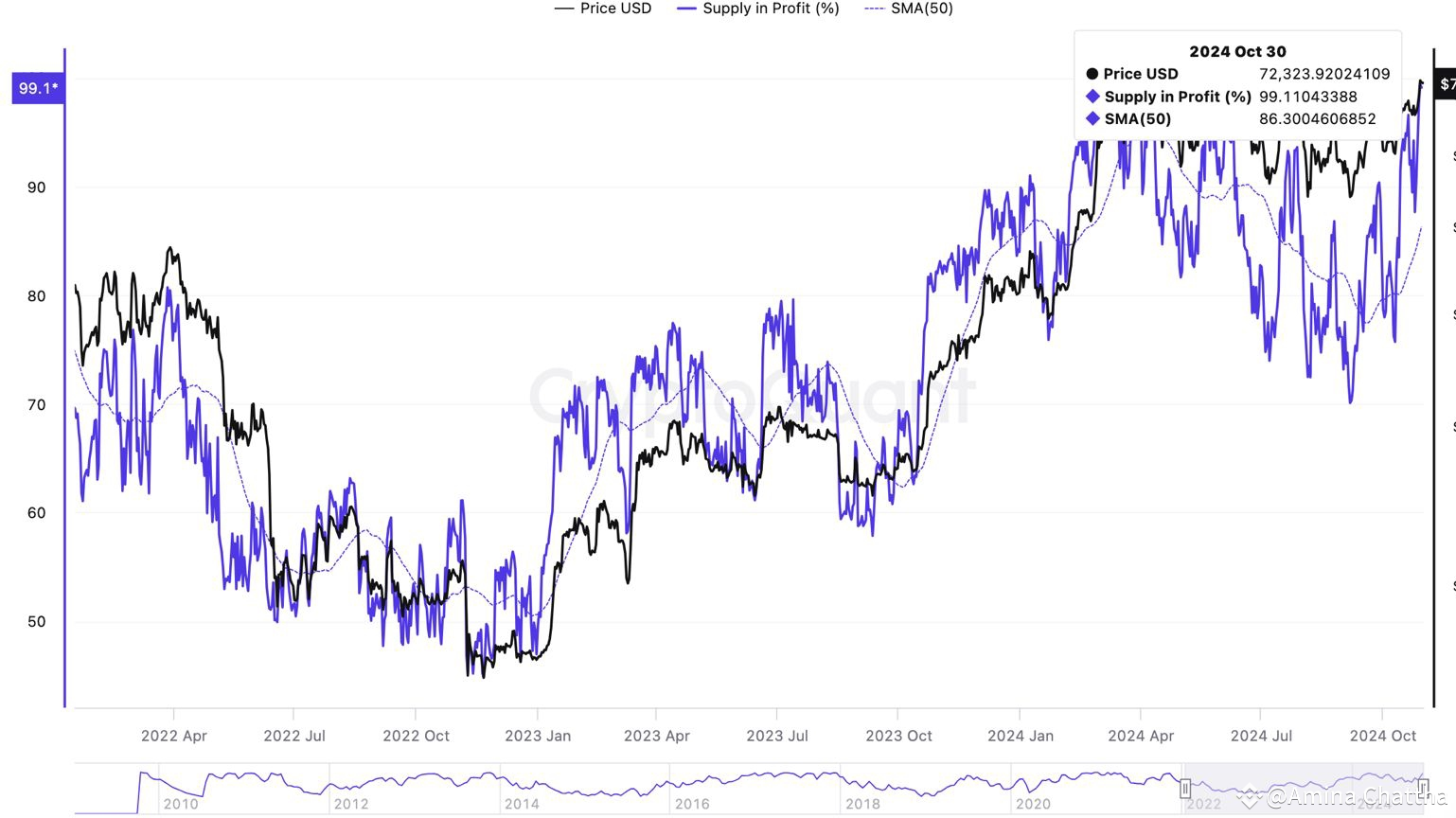 💥💥 Is Bitcoin Heading for Another Crash? Key Indicators Signal Potential Downside 💥💥 | Amina ...
