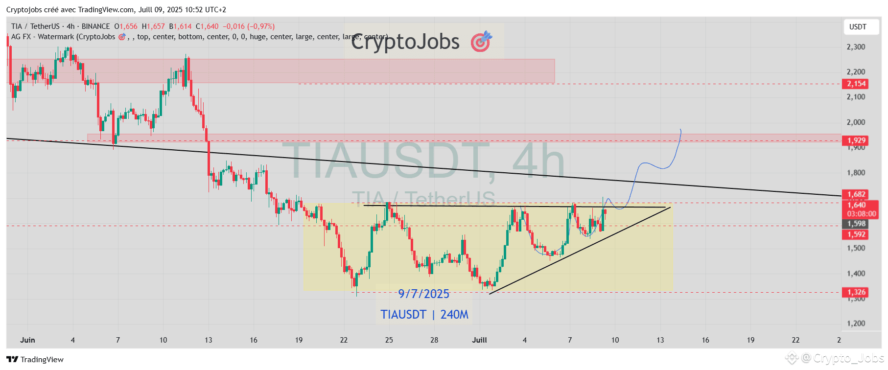 145 days channel trend bottom & ascending triangle! 🚀 Im bu | Crypto ...