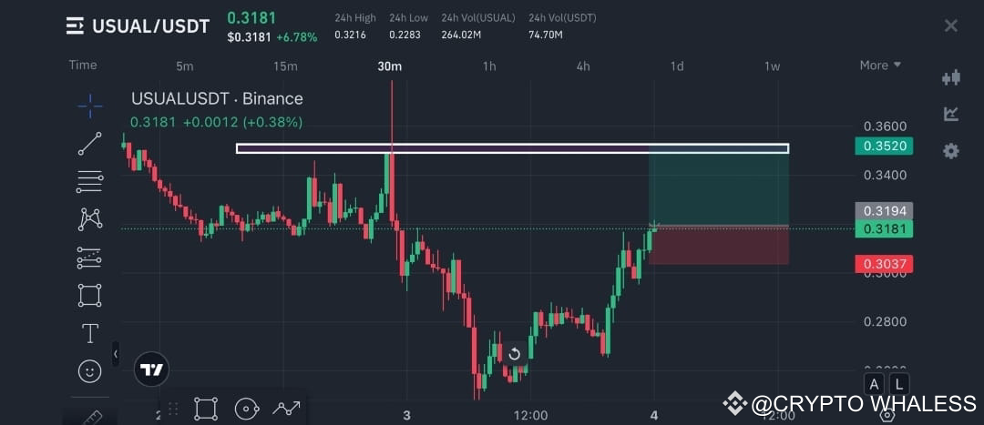 $USUAL /USDT — confirmation of a bull run!🔥💯 Bulls have ta | CRYPTO WHALESS on Binance Square