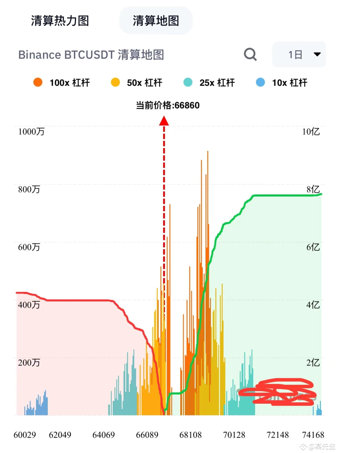 $BTC $ETH I just looked at the liquidation chart. Most peop | 某先生 on ...