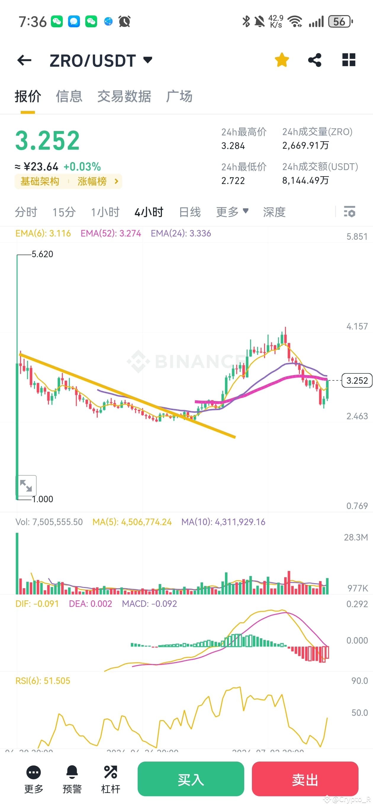 $CHR $ZEN $ZRO 今天反弹这三个币比较硬，chr是主网终于要上线的效应，zen是币安剔除了观察标签，已 | Crypto_R发布于币安广场