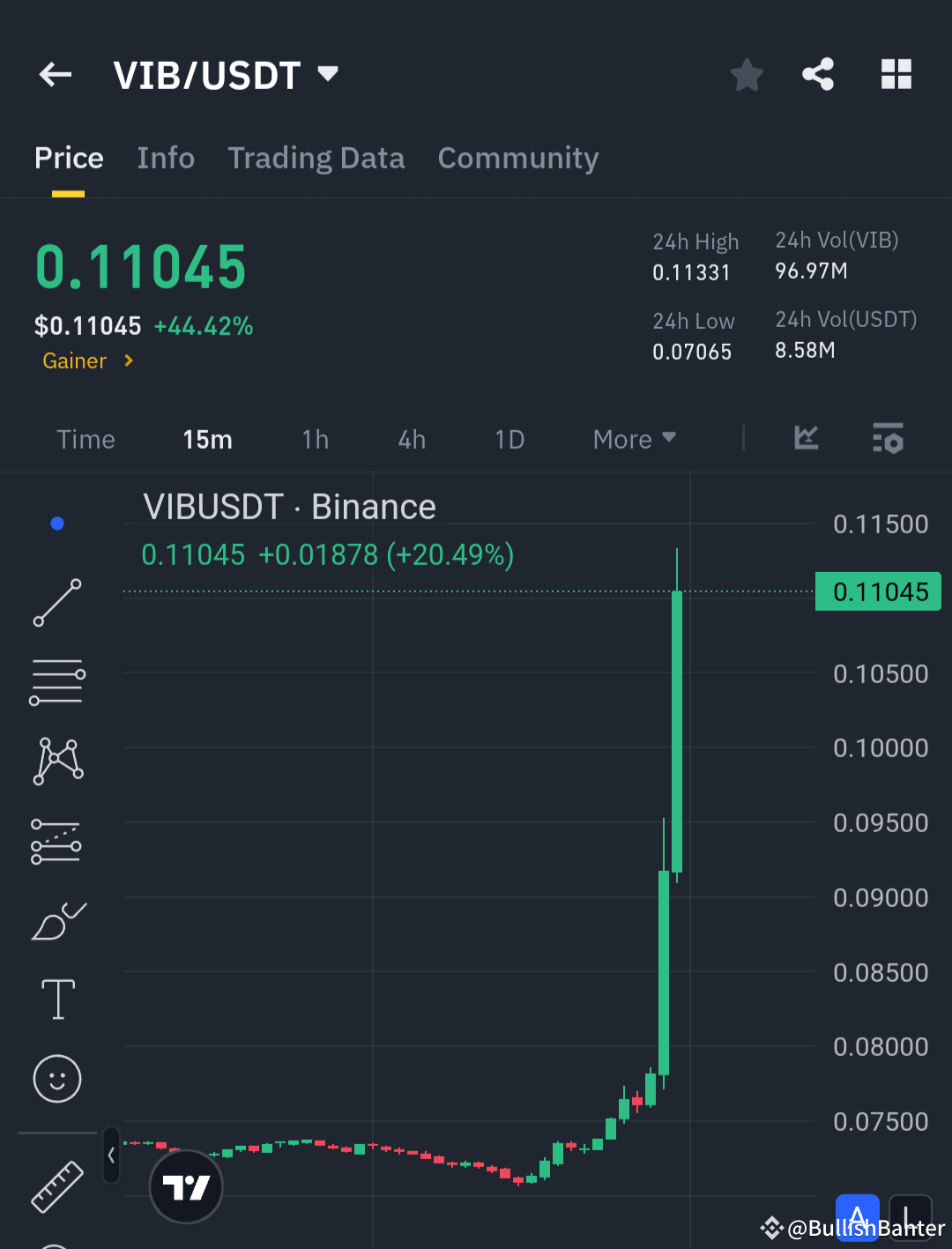$VIB /USDT: Massive Surge in Momentum – Watch Closely ... | BullishBanter on Binance Square