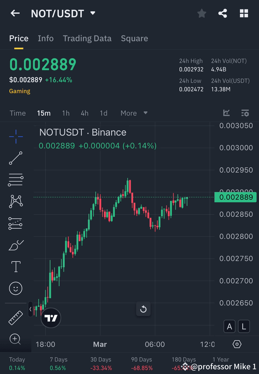 $NOT /USDT Surges 16% – Bullish Momentum Building!🔥💯 NOT/ | professor Mike 1 on Binance Square