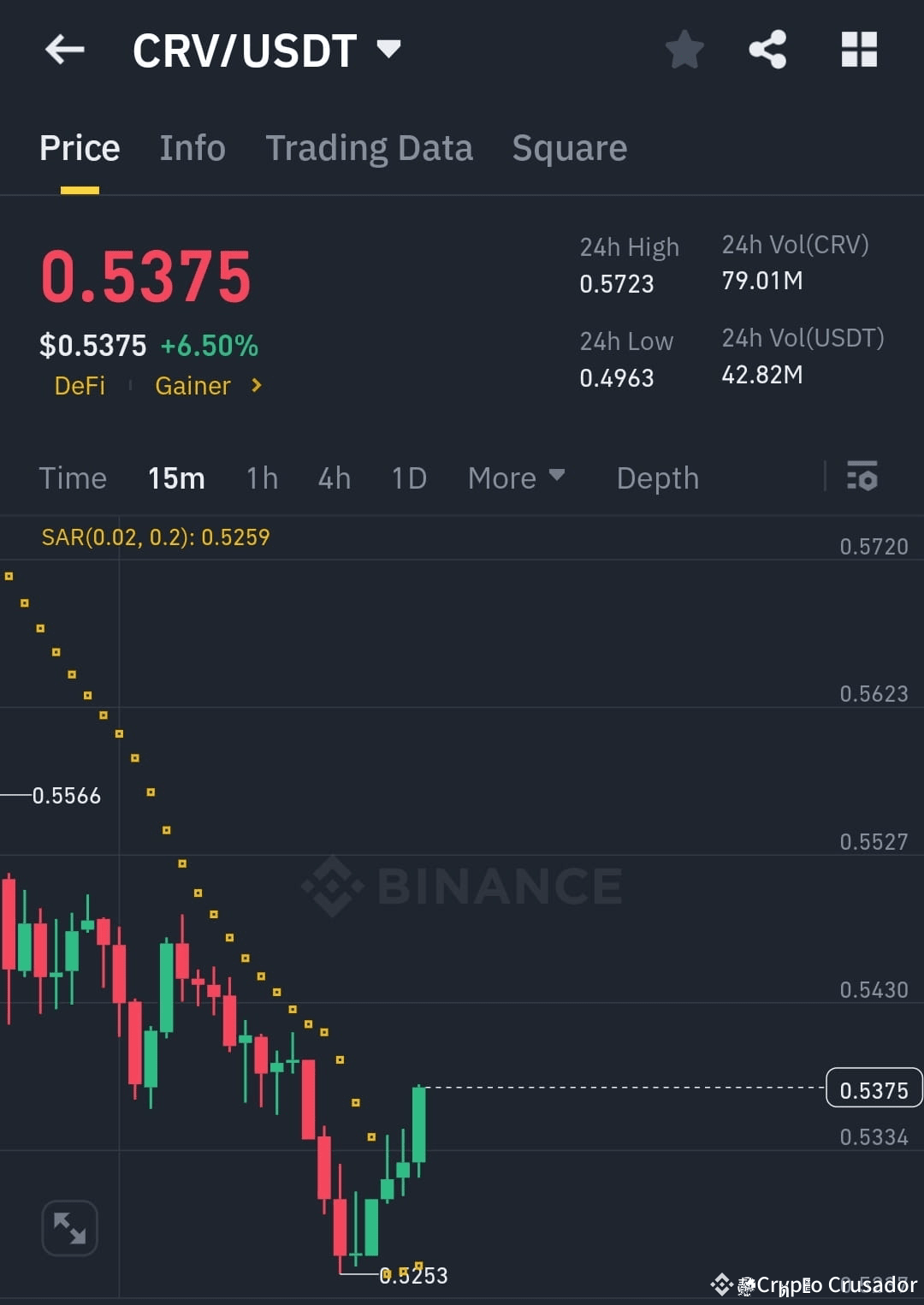 🚀 $CRV /USDT – Bullish Rebound in Play! 📈 Current Price | Crypto Crusador on Binance Square