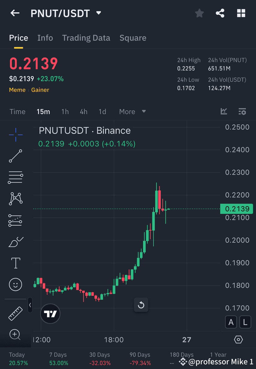 $PNUT /USDT – Bull Run Confirmed!🔥💯 $PNUT is showing expl | professor Mike 1 on Binance Square