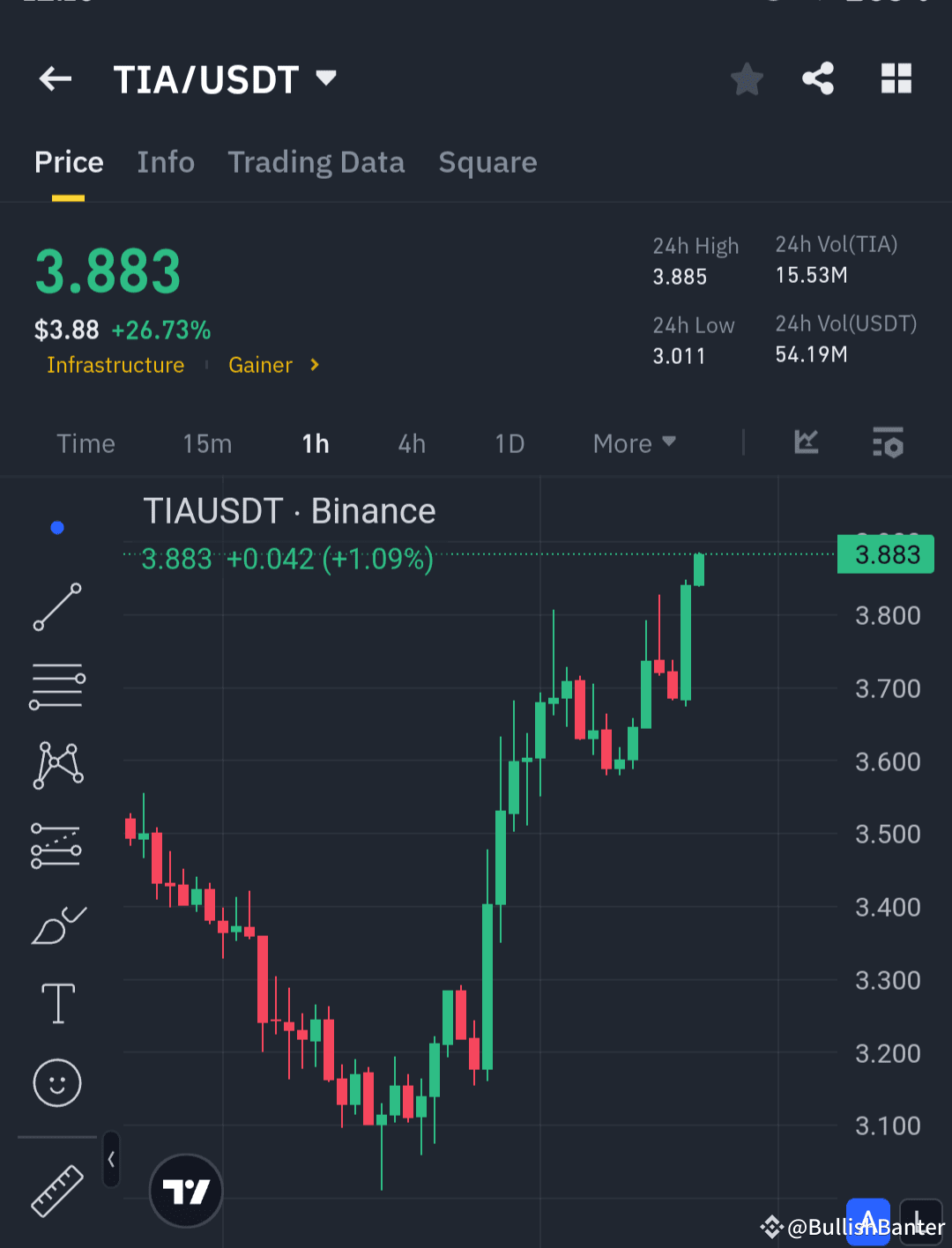🚀 $TIA TRADING SIGNAL – MAJOR BREAKOUT AHEAD $TIA has bee | BullishBanter on Binance Square
