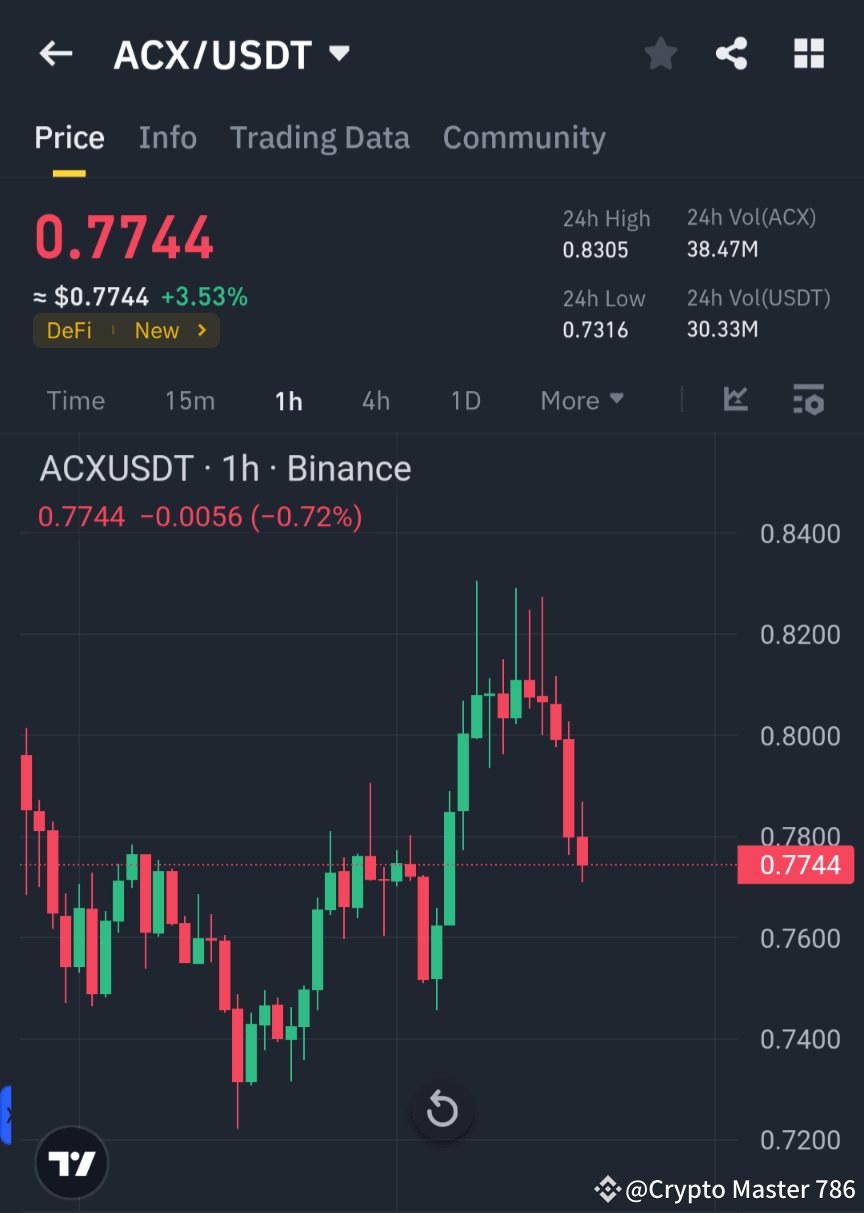 $ACX 📊 ACX/USDT Technical Analysis: Key Levels to Watch f | Crypto Master 786 on Binance Square