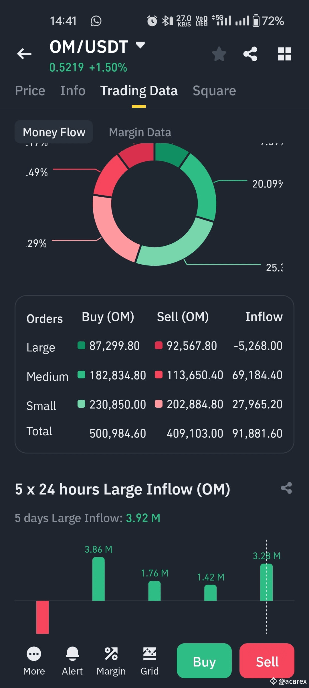 $OM om coins money flow giving some positive vibes wil | acerex on ...