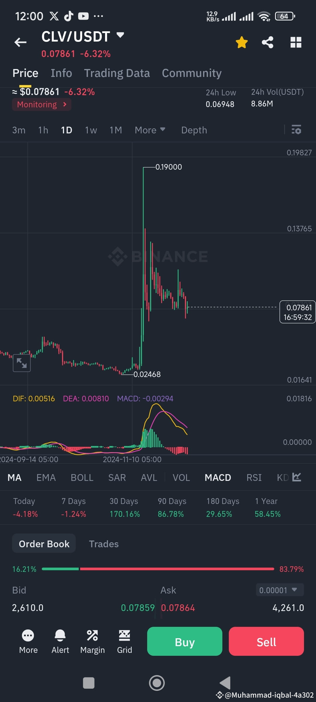 $CLV CLV | Muhammad-iqbal-4a302 on Binance Square
