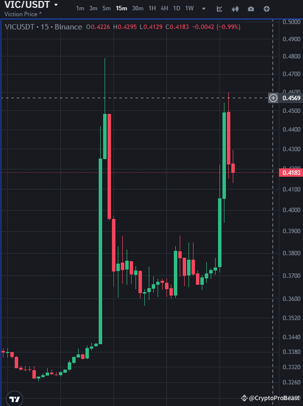 Trading Signals for $VIC Viction Action: Sell VIC has been ...