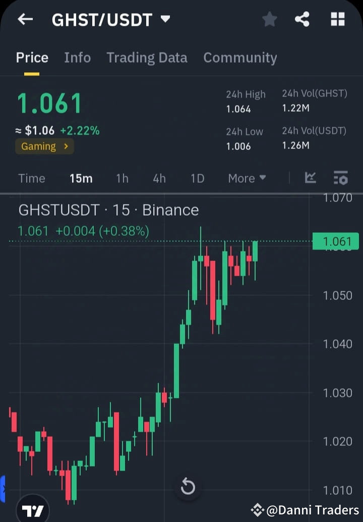 $GHST /USDT Bullish Momentum Continues! $GHST /USDT has bee | Danni Traders on Binance Square