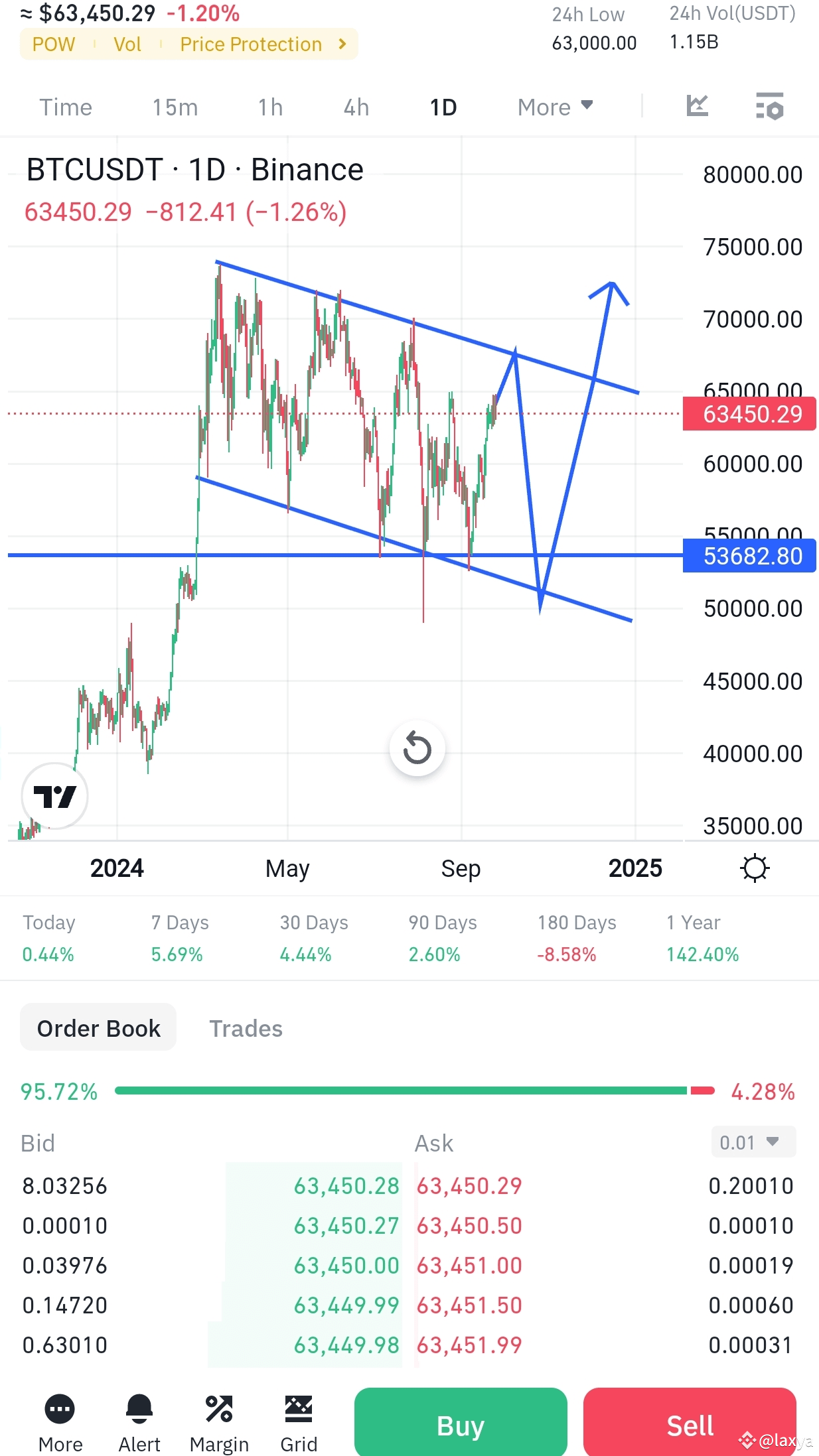 BTC moving in a channel so there is high chances to get dump | laxya on ...