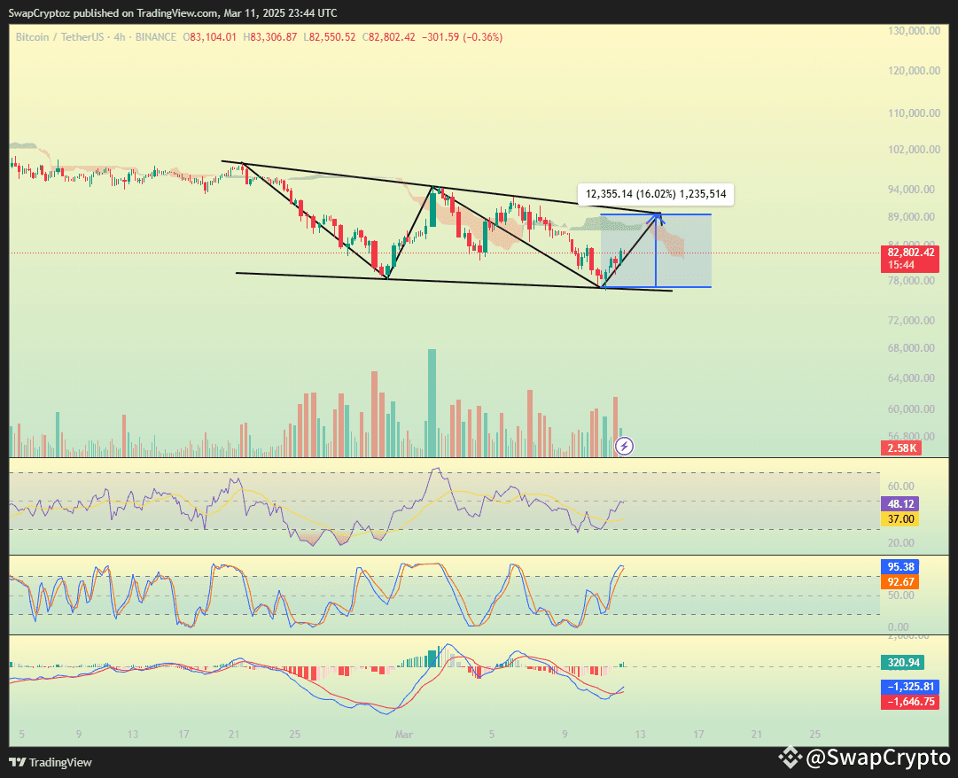 BTC Coin Update !! Signal : Long Coin Name : $BTC This Bi | SwapCrypto on Binance Square
