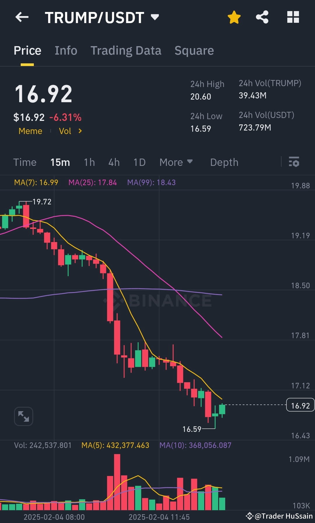 🚀 $TRUMP /USDT: A Wild Ride on Binance!GOOD ENTRY 🚀 🔥 C | Trader HuSsain on Binance Square
