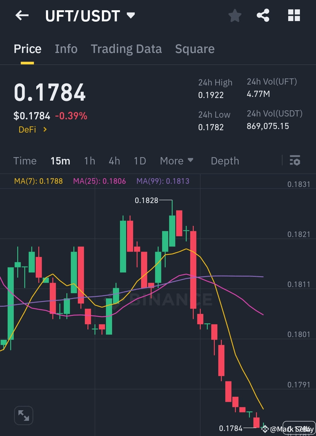 🚀 $UFT /USDT Market Update 🚀 📊 Current Price: $0.1784 📉 | Mark Selby on Binance Square
