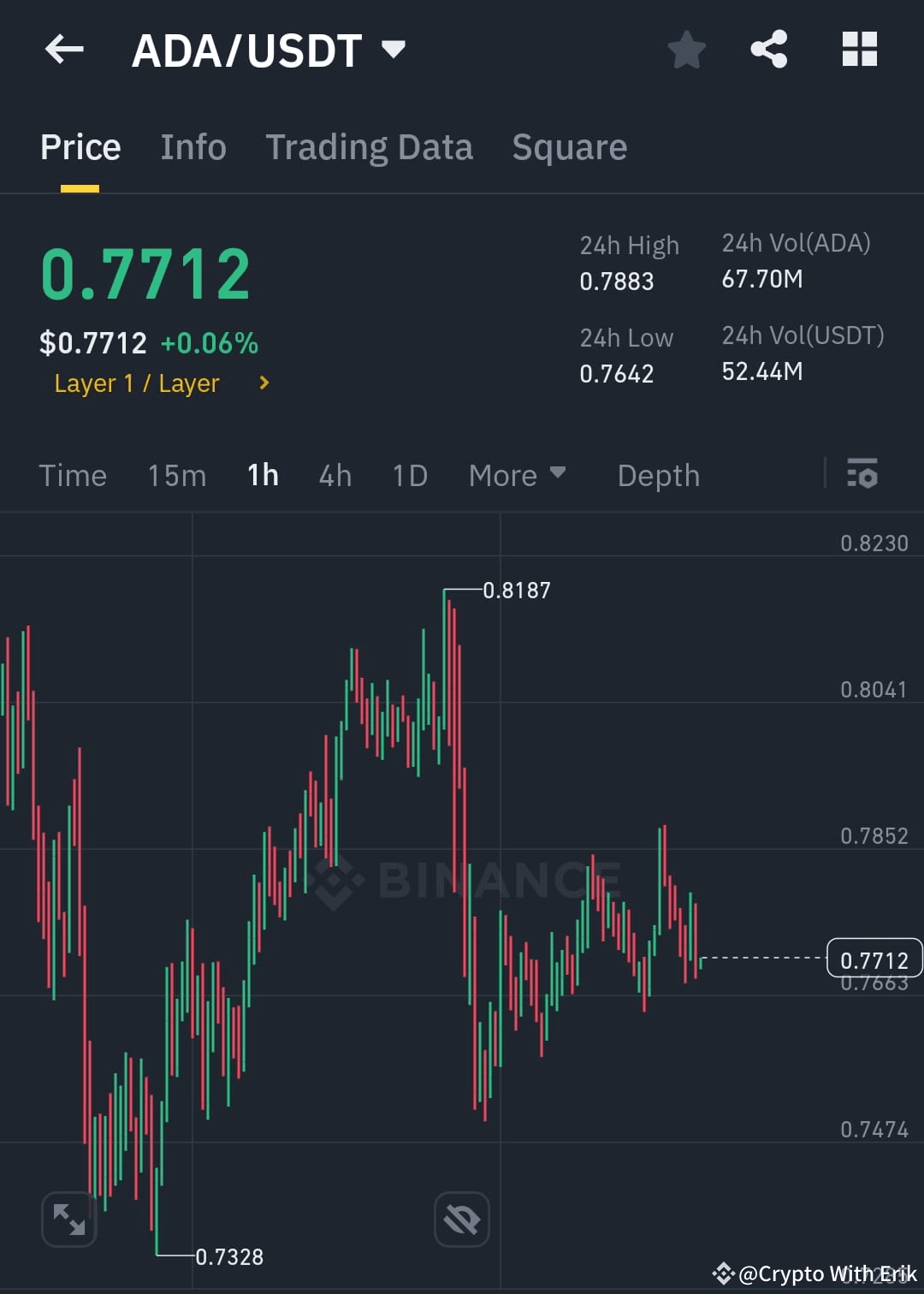 $ADA /USDT - Neutral Zone ⚖️ ADA is currently trading at $0 | Crypto With Erik on Binance Square