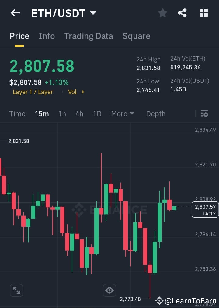 ETH URGENT UPDATE 🚨 ETH/USDT Technical Analysis: Trend An | LearnToEarn on Binance Square