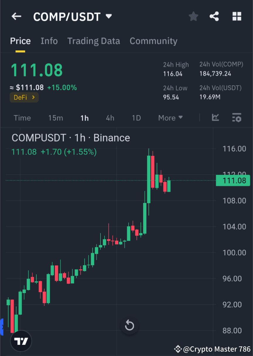 $COMP 📊 COMP/USDT Technical Analysis: Is a Big Move Brewi | Crypto Master 786 on Binance Square