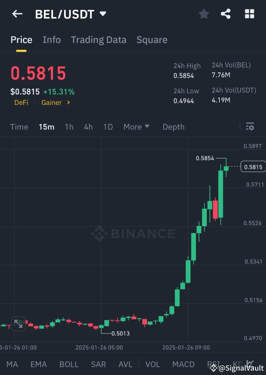 $BEL /USDT shows strong upward momentum supported by increas | SignalVault on Binance Square