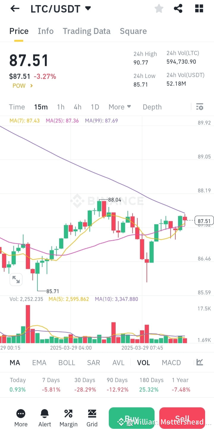 🚨 $LTC Short Liquidation Alert! 🚨 🔥 Liquidation Amount: | William Mottershead pOdV on Binance Square