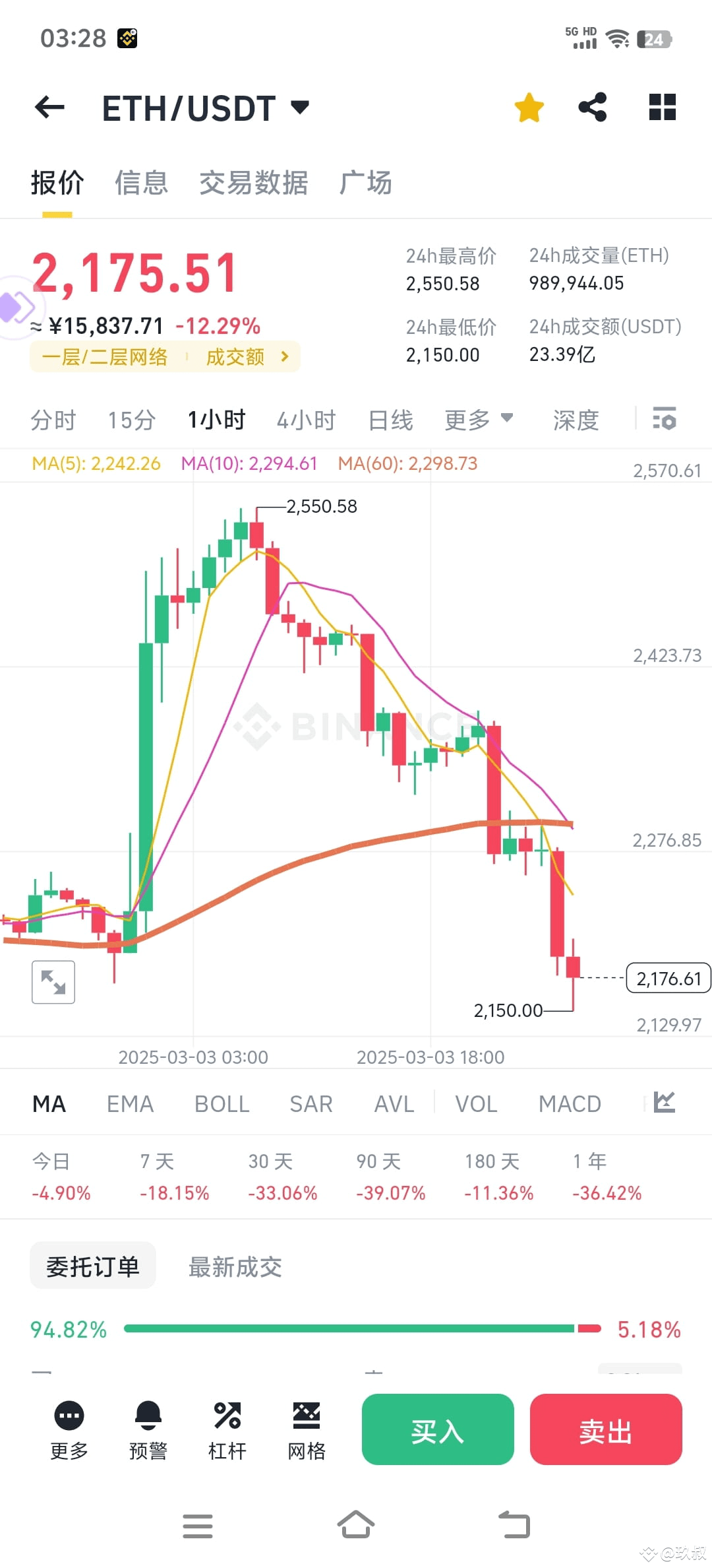 $ETH Ether Trend Analysis Brothers, how did you perform | 玖叔 on Binance ...