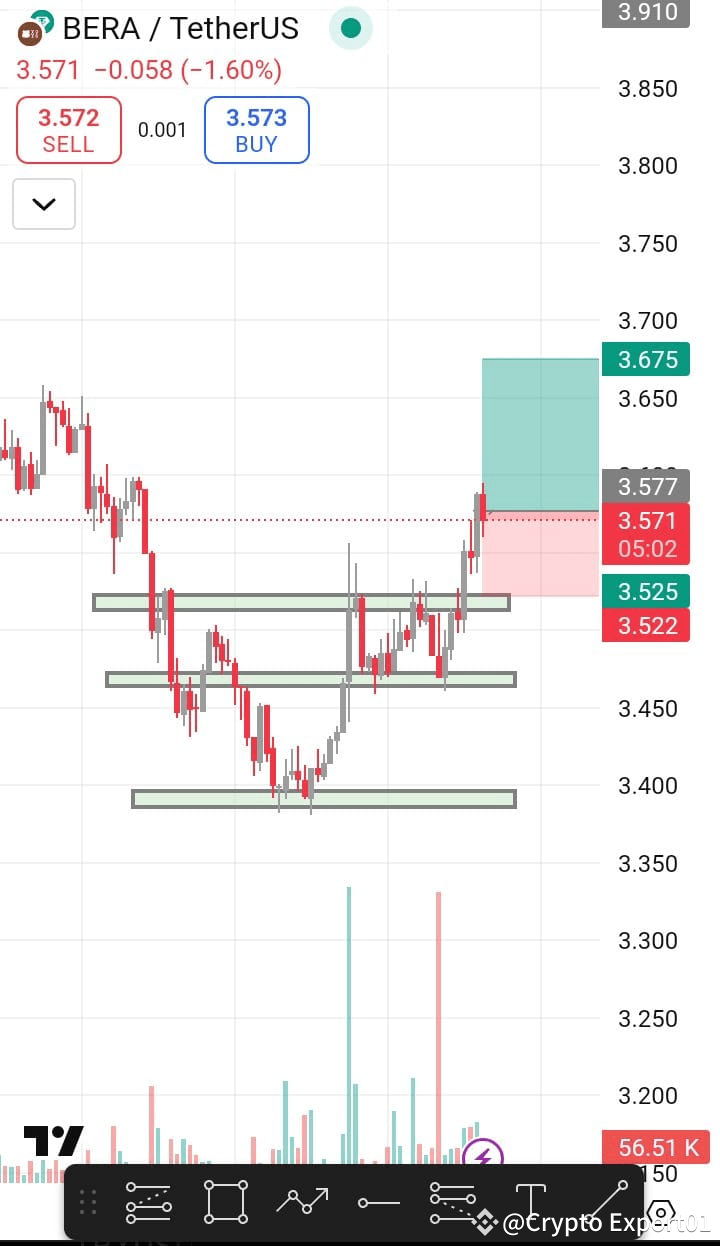 $BERA /USDT BULLISH BREAKOUT IN MOTION — FRESH UPSIDE MOMENT | Crypto Export01 on Binance Square