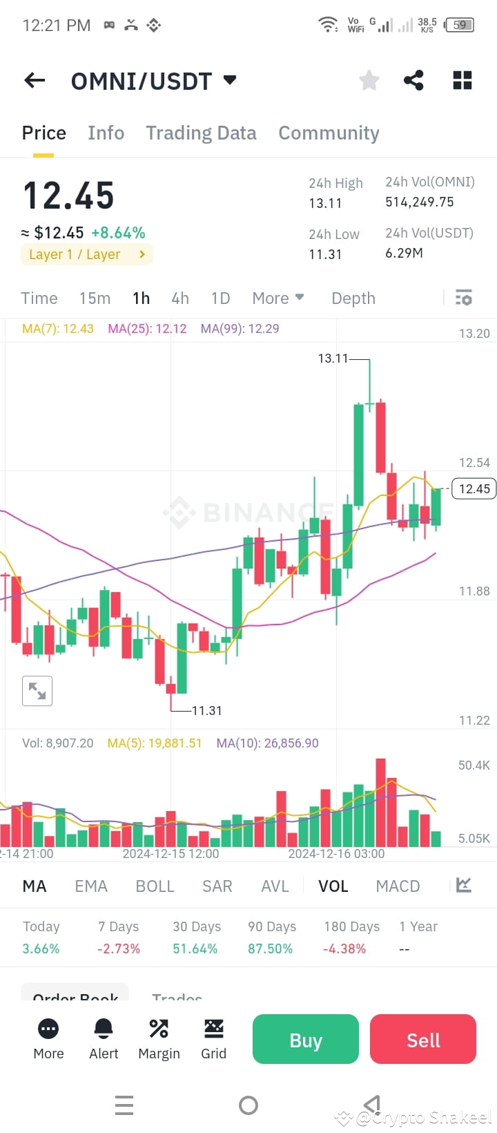 $OMNI – A Token Gaining Momentum! 🚀 💹 Current Price: $12. | Crypto Shakeel on Binance Square