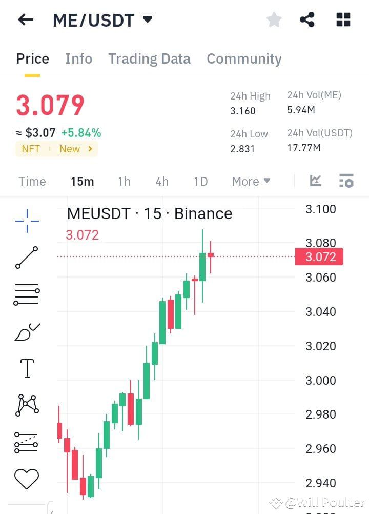 🚀 ME Token Price Surge: A Bullish Trend Unfolding on Binanc | Will ...