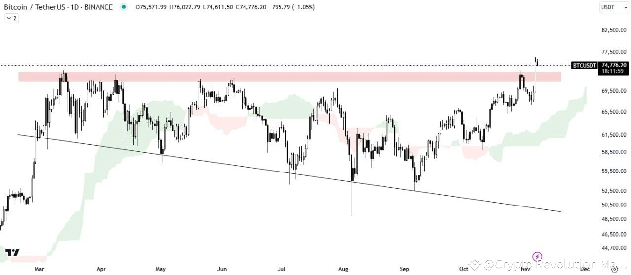 #BTC/USDT ANALYSIS Bitcoin has reached a new all-time high | Crypto Revolution Masters on ...