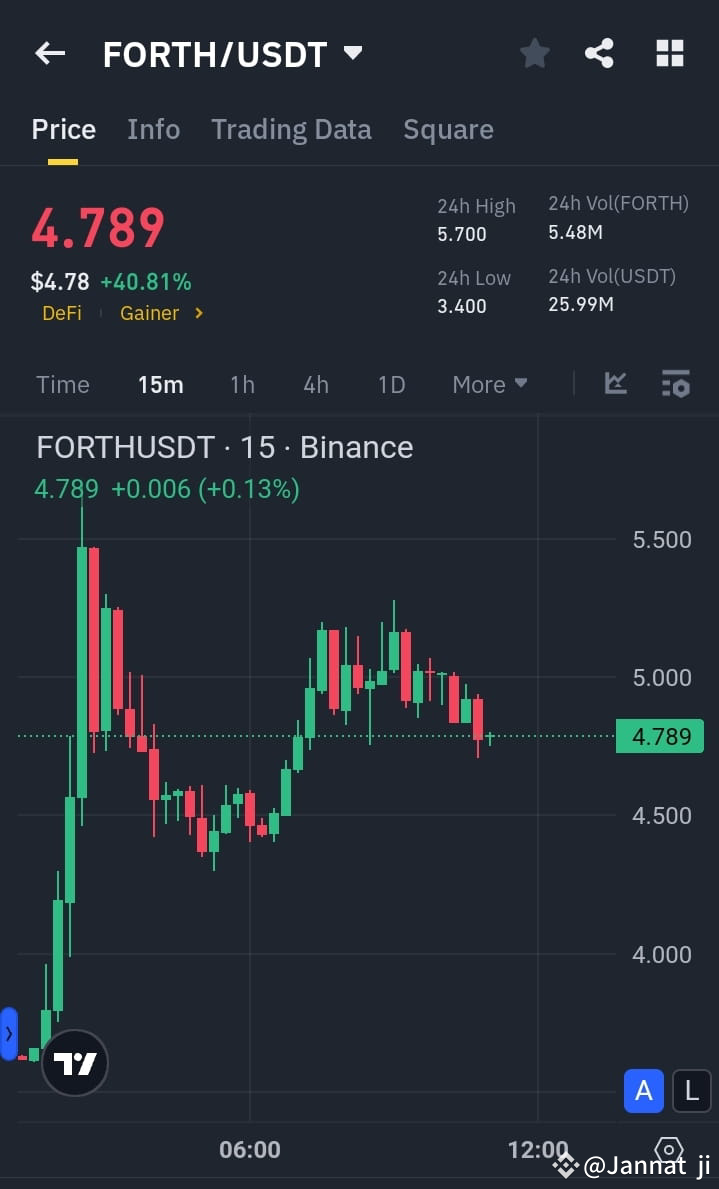 $FORTH /USDT Trading Signal – Rally Continuation or Cooldown | Jannat ji on Binance Square