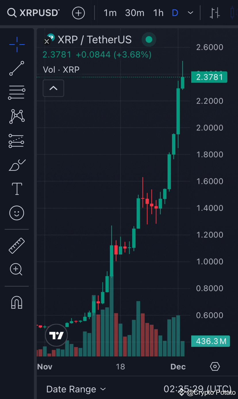 XRP dethrones USDT as analysts warn the price surge is 'due | Crypto Potato on Binance Square