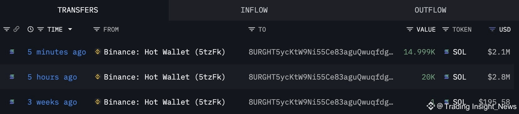 $SOL Two New Wallets Withdraw 70,000 SOL ($9.8M) From | Trading Insight ...