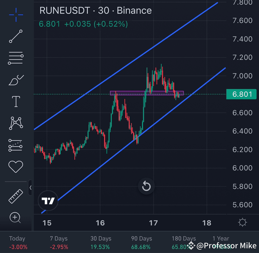 $RUNE USDT Trade Signal (Spot & Futures)!🔥💯 Chart Setup: | Professor Mike on Binance Square