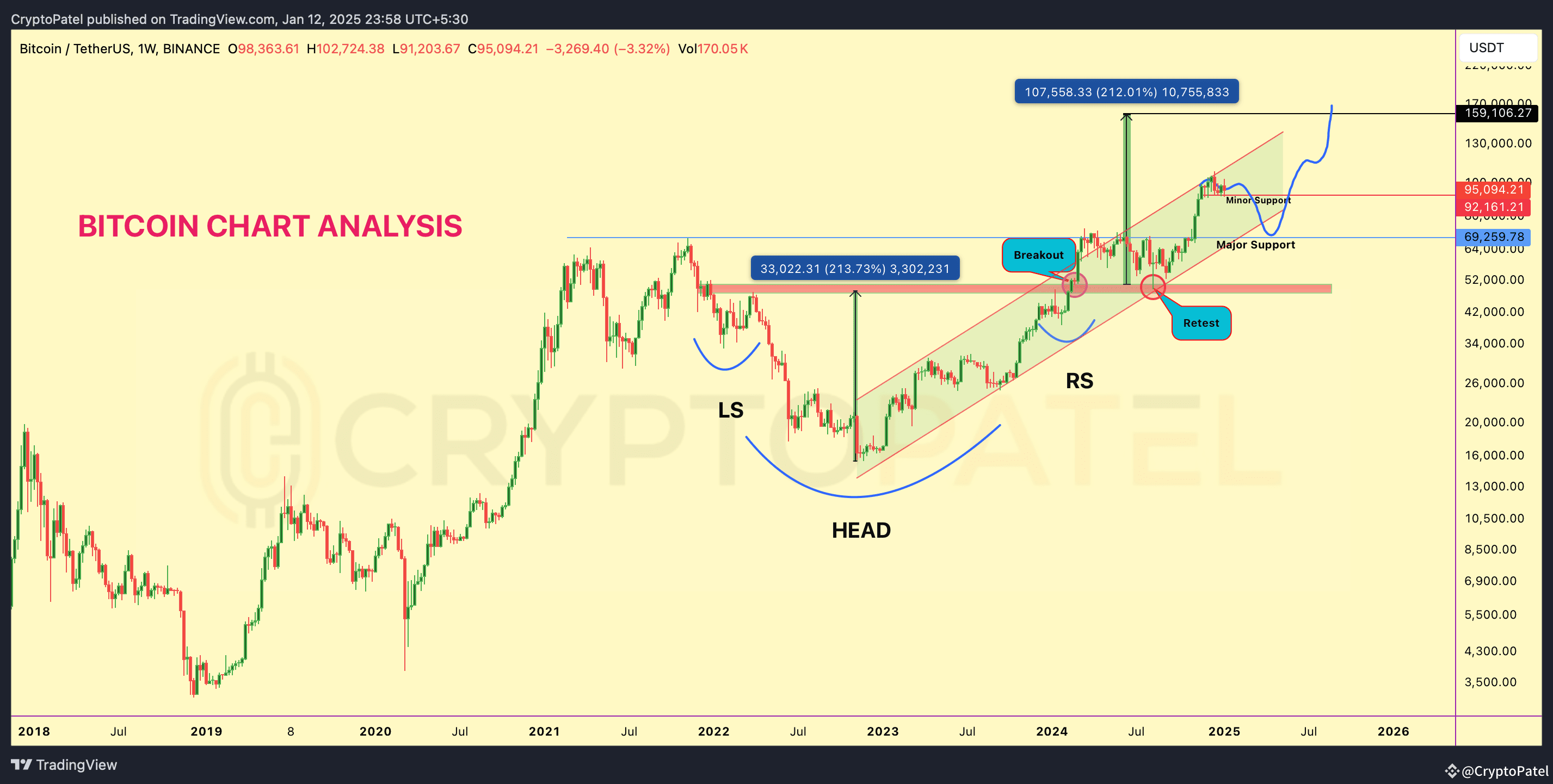 Do you believe in this chart setup? 🚀 $BTC to hit $70K-$75 ...