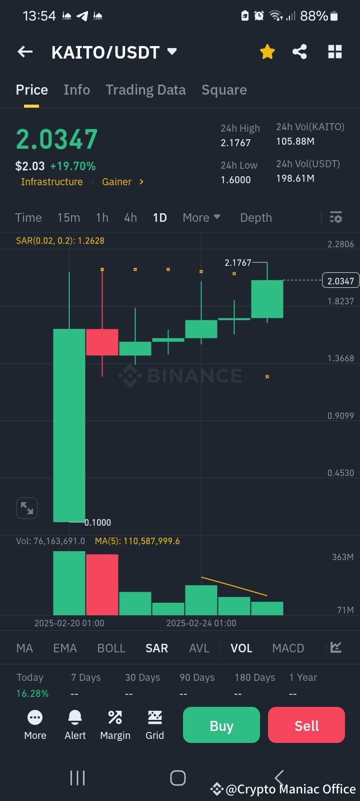 $KAITO Here are some key takeaways from the chart: Curren | Crypto Maniac Office on Binance Square