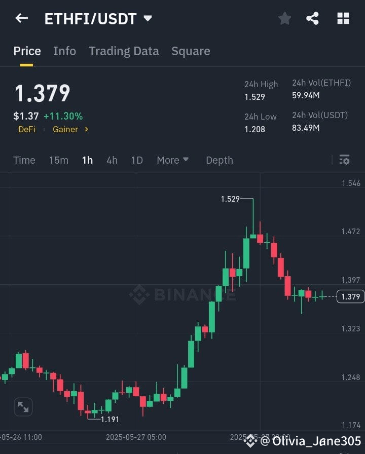 🚨 $ETHFI /USDT on the move After a strong breakout from $1 | Olivia_Jane305 on Binance Square