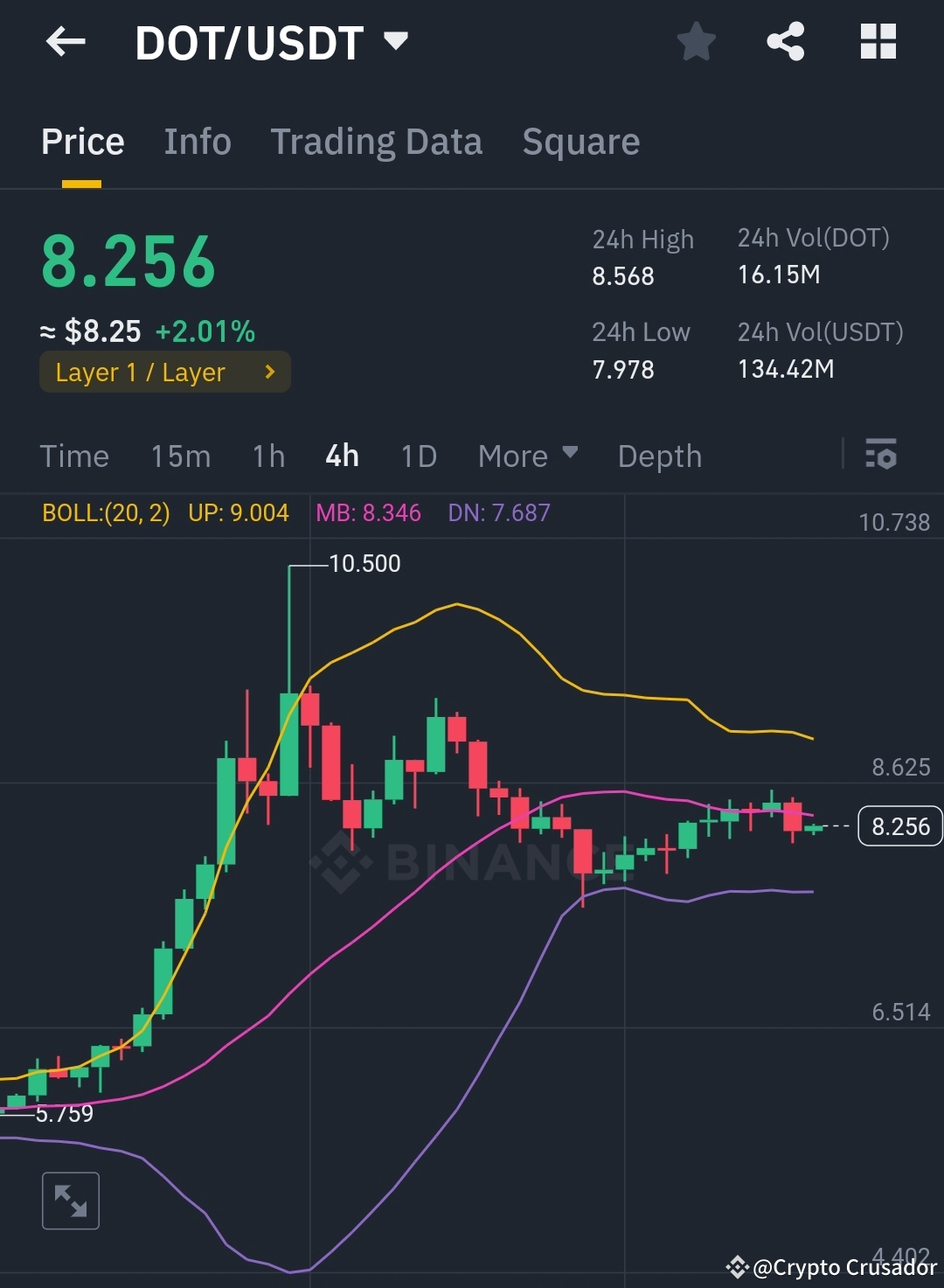 🚀 #DOT / Technical Analysis 🚀 The price of $DOT /USDT is | Crypto Crusador on Binance Square