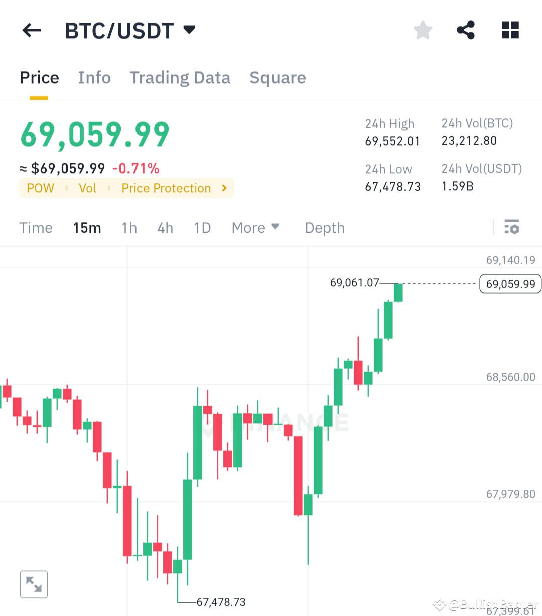 $BTC hit $69k.. $BTC PUSHING TOWARD KEY LEVEL – BIG MOVE PO | BullishBanter on Binance Square