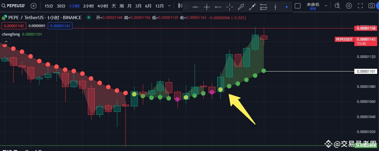PEPE今日 1小时级别在凌晨四点已出现做多信号即黄色圆点。 目前行情在有力上涨中，只要能突破：0.00001101这 | 交易员老周发布于币安广场