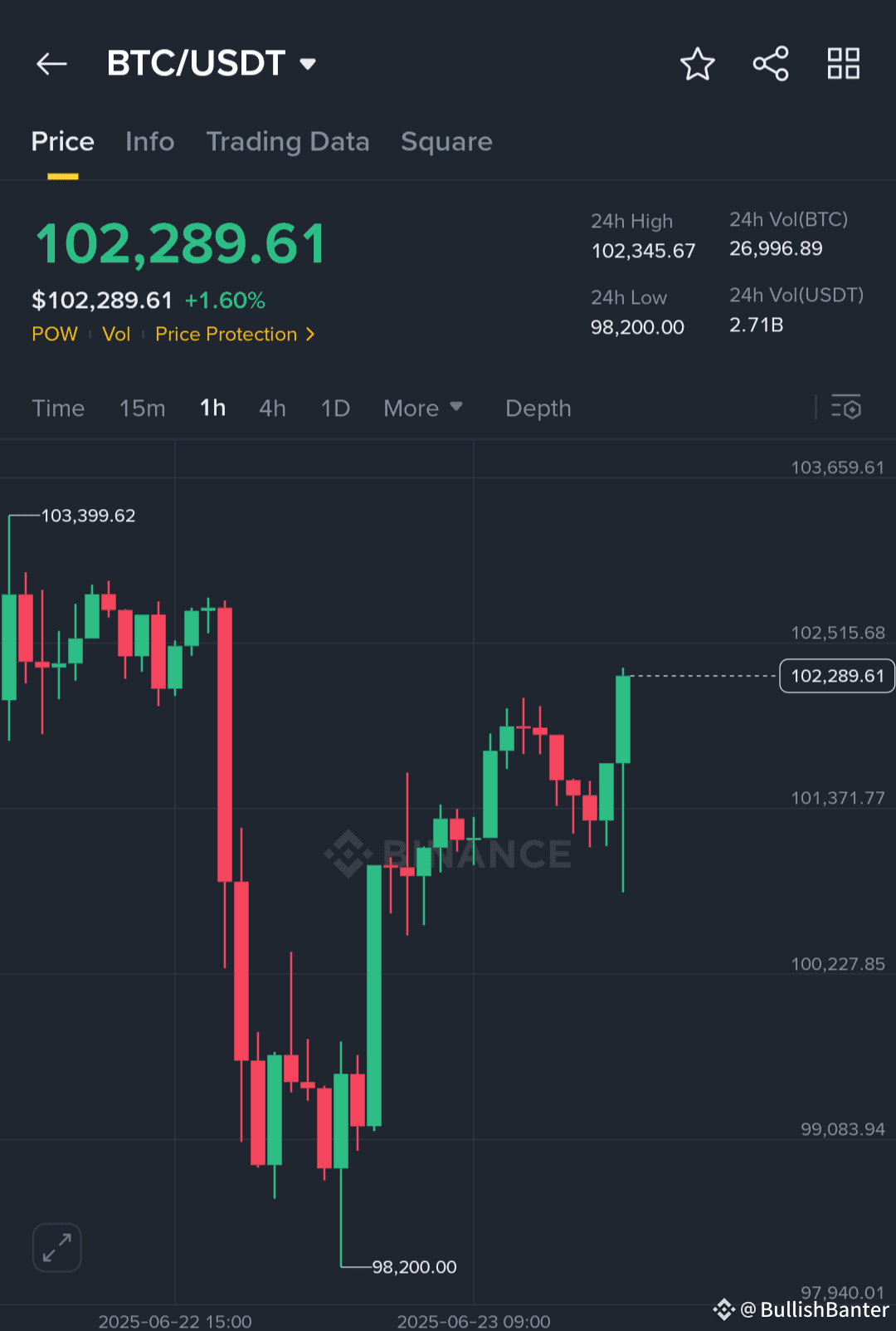 $BTC /USDT – Holding Strong Above $100K | Eyes on $103.6K Br | BullishBanter on Binance Square
